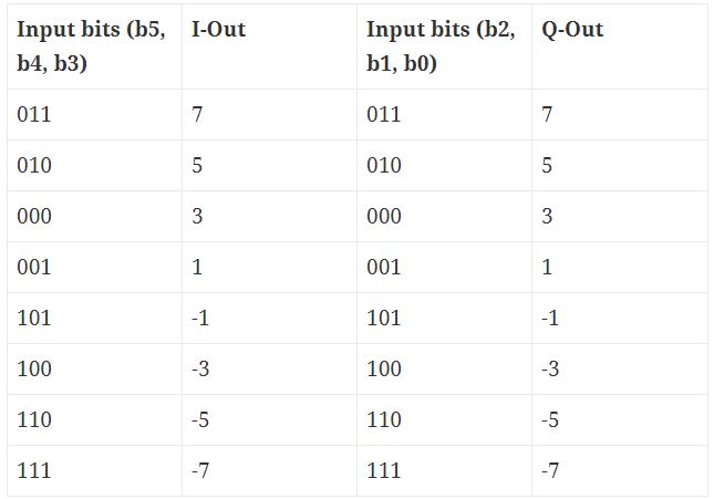 What is QAM in Radio Microwave Link?