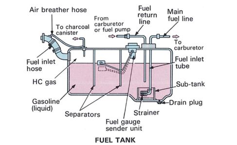 Sistem Bahan Bakar ( Fuel System ) Pada Mobil - lks otomotif