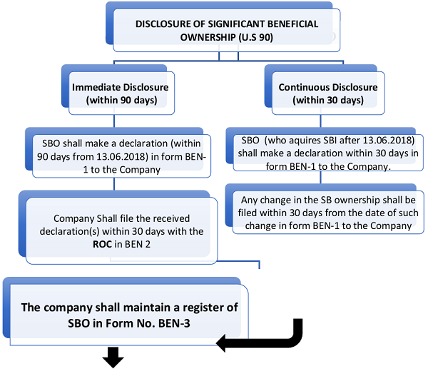 COMMENTS ON INDIAN COMPANY LAW: DISCLOSURE ON SIGNIFICANT BENEFICIAL ...