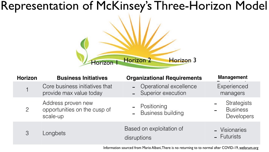Everything Else: A modified McKinsey Three-Horizon framework as a tool ...
