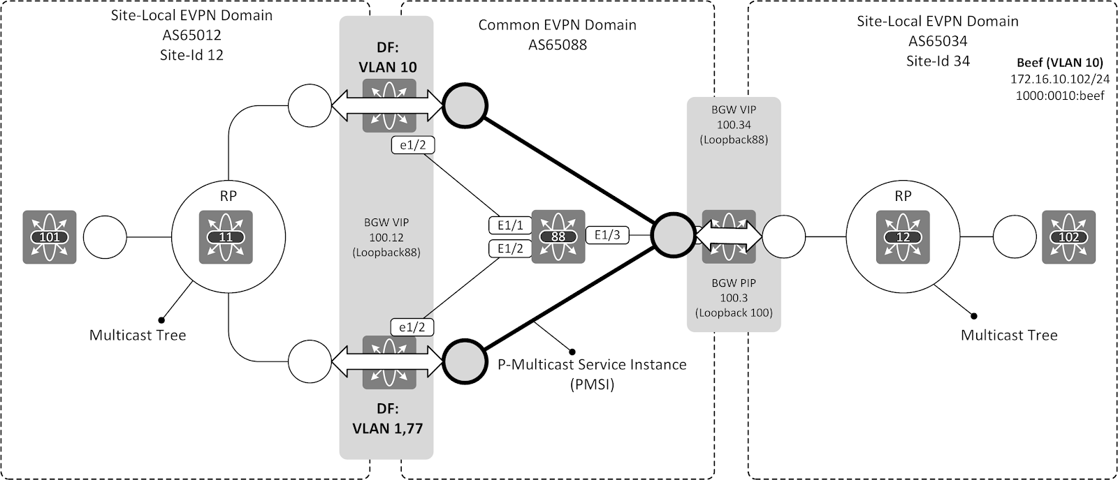 The Network Times: VXLAN EVPN Multi-Site