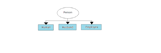 Compile Time Polymorphism in Java