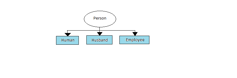 Compile Time Polymorphism in Java