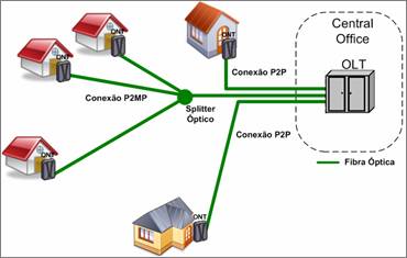 Leandro Cesari Maschietto: FIBRA ÓPTICA: TIPOS DE REDES FTTx E SUAS ...
