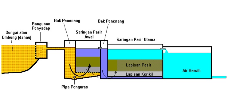 Belajar Online TIK: Teknologi Pengolahan Air Bersih