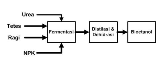 Diar Cheisa Galuh Sepliokta : MEMBUAT BIOETANOL DARI TETES TEBU