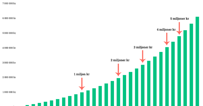 Två Månadslöner: Spara 1 miljon