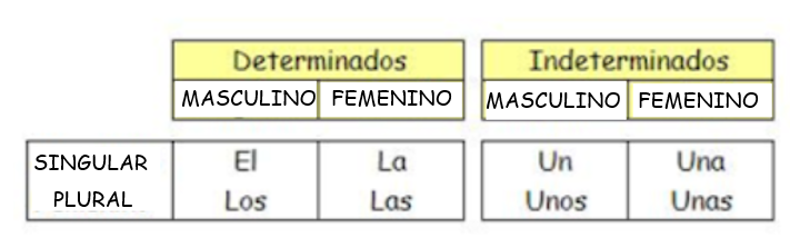 PRIMERO DE PRIMARIA: ARTÍCULOS DETERMINADOS E INDETERMINADOS