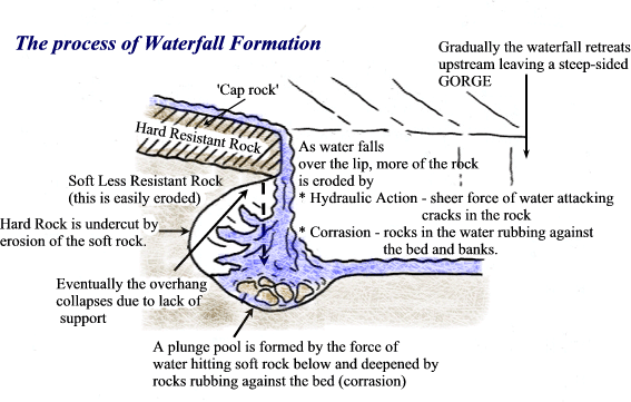 Geography Lucan cc: How a waterfall is formed