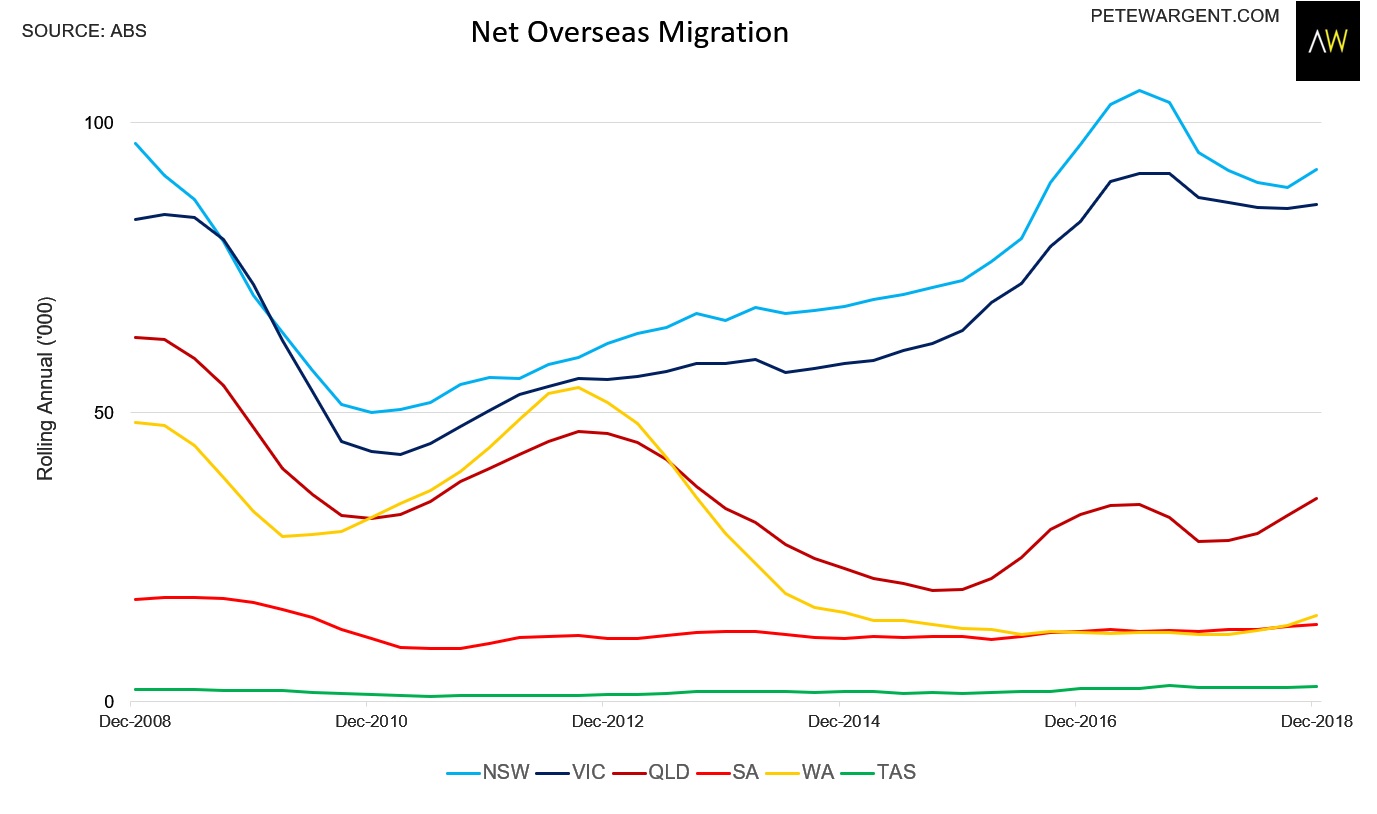 Pete Wargent Daily Blog: Population growth accelerated in 2018 Pete Wargent Daily Blog: Population growth accelerated in 2018