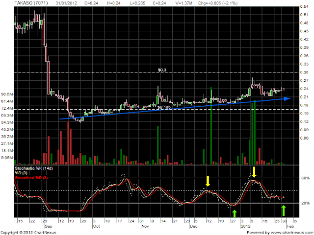TAKASO, Diamond Stock with Stochastic Reversal