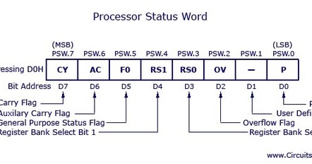 PSW(Program Status World)
