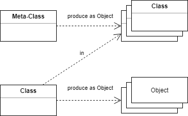 Python : Les classes et méta-classes