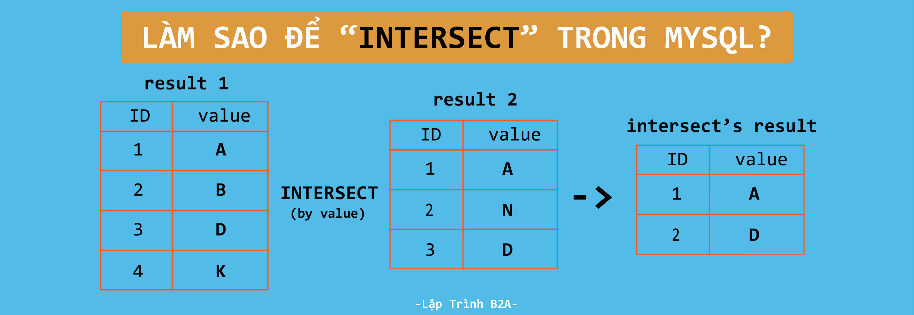 [SQL] - Làm sao để "INTERSECT" trong MySQL? - Lập Trình B2A