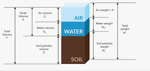 SOIL WEIGHT VOLUME RELATIONSHIPS | WEIGHT VOLUME RELATIONSHIP OF SOIL ...