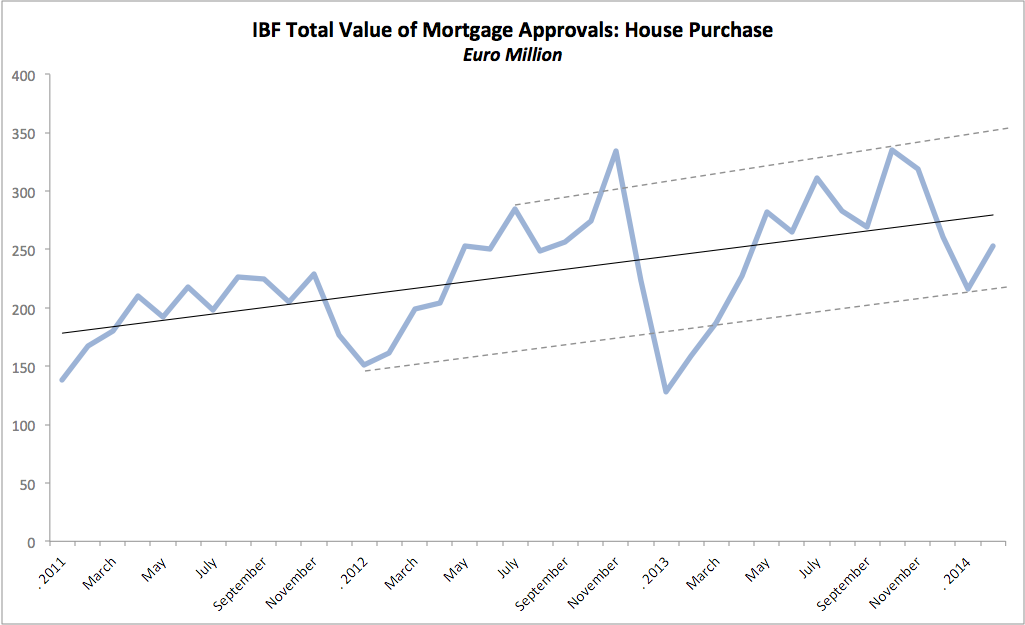 True Economics: 28/3/2014: Irish Mortgages Approvals: February 2014