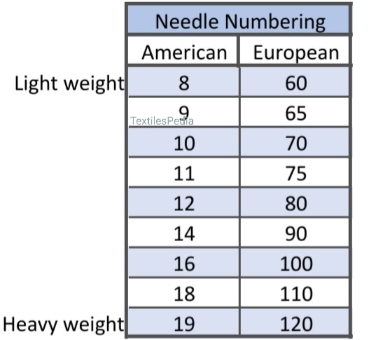 Needle Numbering System in Sewing Machine