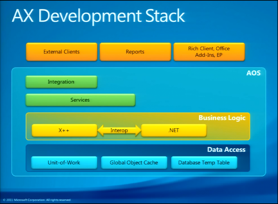 Myaxaptastuff Microsoft Dynamics Ax 2012 Programming Model Improvements Part 1