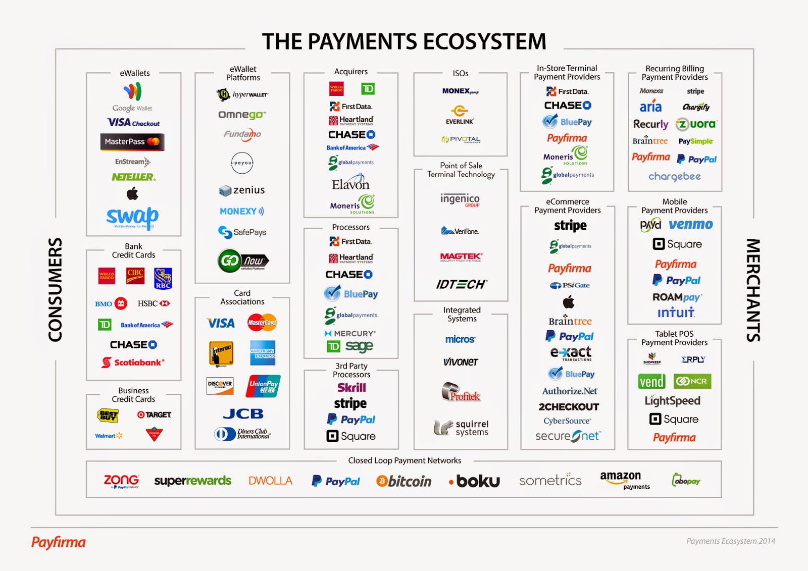 World of Payments: Payments ECO System - Between Consumers and Merchants
