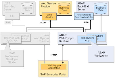 SapSystemsOfReza: TAW12 - WEB DYNPRO: INTRODUCTION