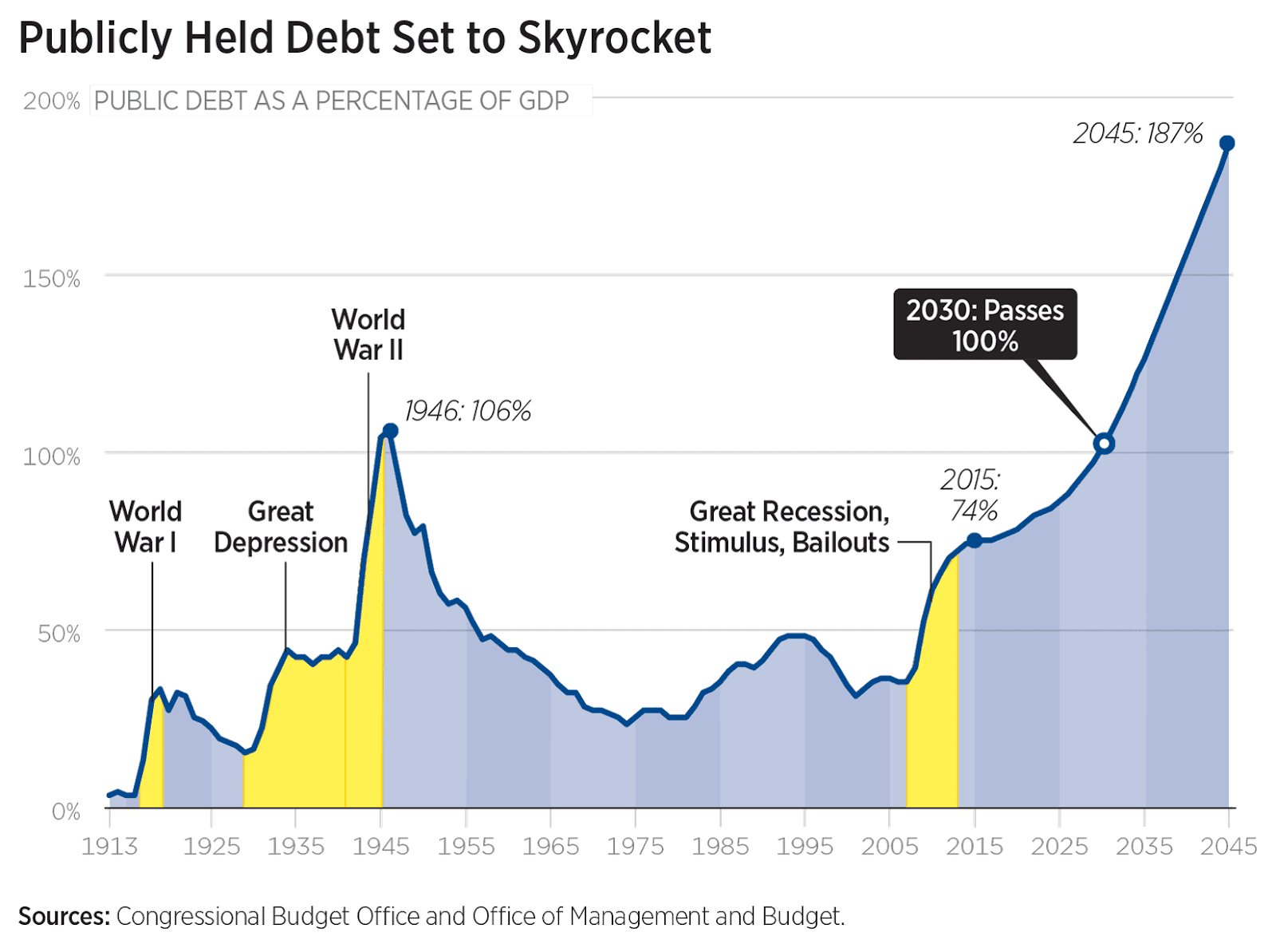 nharshakumar: US debt spiral
