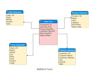 Basic Informatica Tutorial: Facts