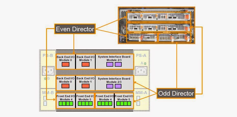 Piyush's Blog: VMAX Architecture