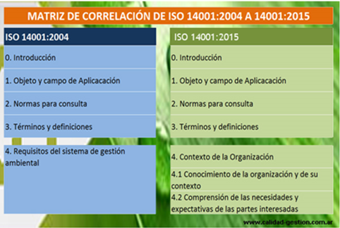 ¿Qué diferencias existe entre ISO 14001 2015 y la ISO 14001 2004?