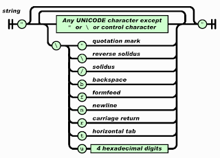 dont just talk it: Java Script Object Notation (JSON)