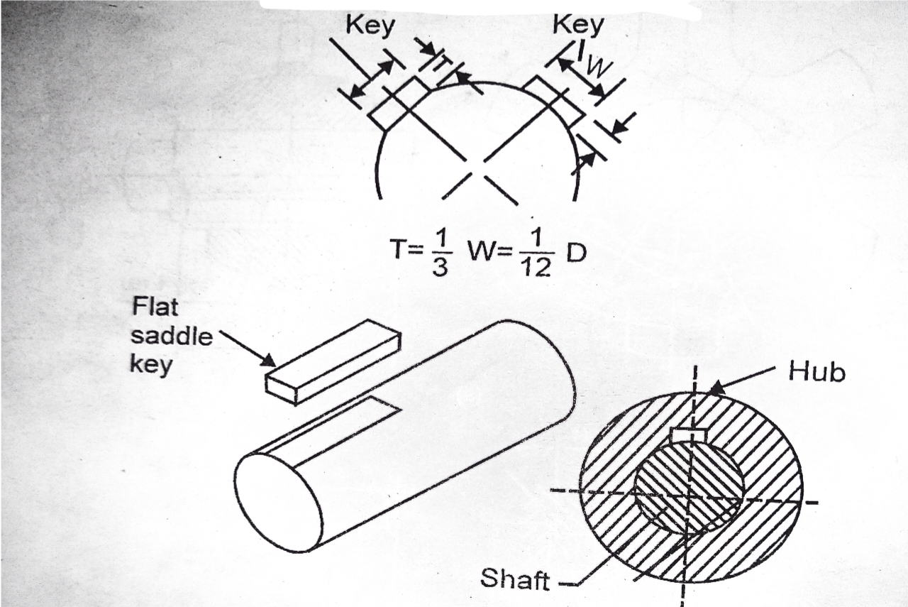 What is Key, Key-Way, Hub | Types of Key's | Types of Key Material ...