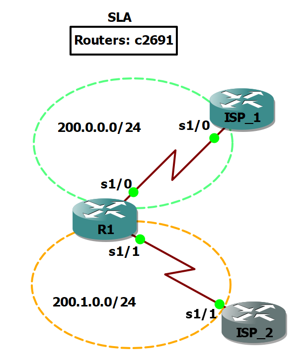 IP SLA | GNS3 | NETWORKING