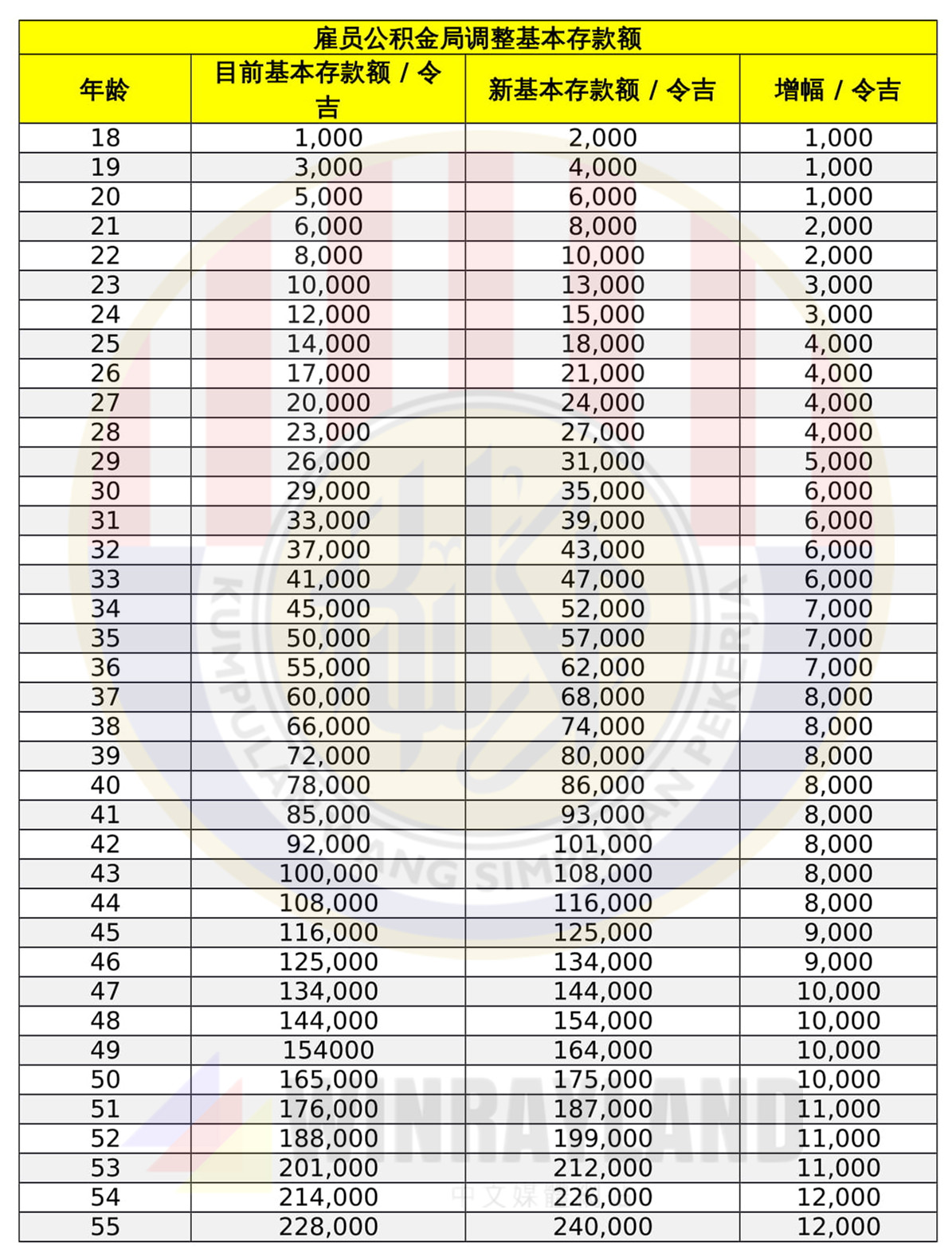 雇员公积金局（KWSP）2019年5项新政策