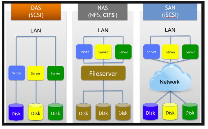 [컴퓨터네트워크] SAN & NAS & DAS 비교