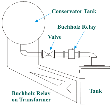Buchholz Relay in Transformers | Buchholz Relay Operation and Principle ...