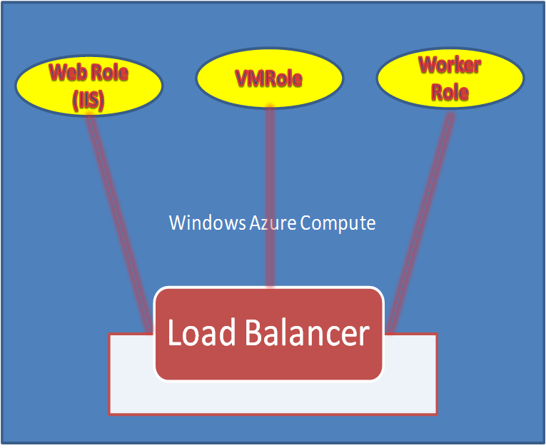 Sanganak Authority: Overview of Windows Azure Compute Sanganak Authority: Overview of Windows Azure Compute