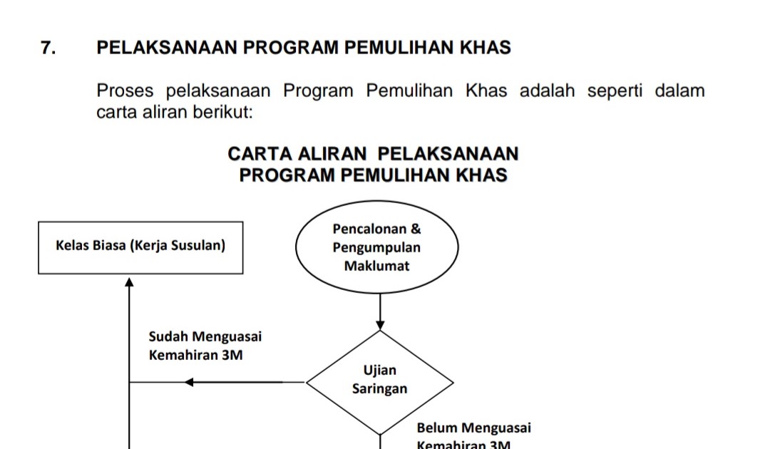 CARTA ALIR KELAS PEMULIHAN KHAS DI SEKOLAH DI PPD MIRI