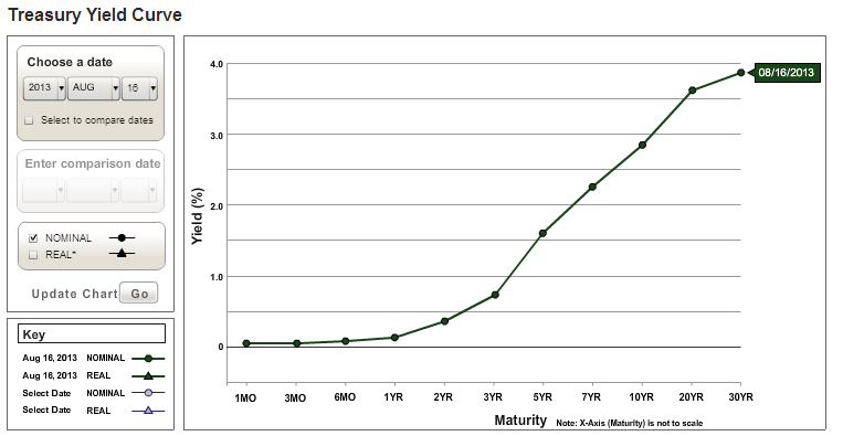 Friendly Fire: Why does the yield curve invert?