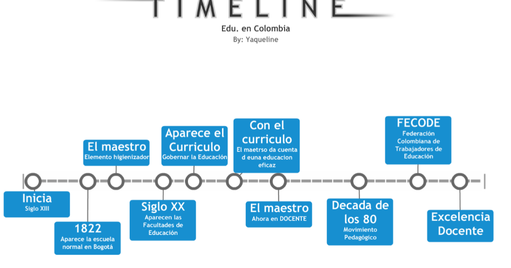 Historia de la Educación y la Pedagogia: Linea del tiempo educacion en Colombia
