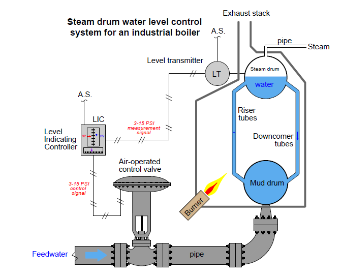 automatisme industiel: BOILER WATER LEVEL CONTROL SYSTEM