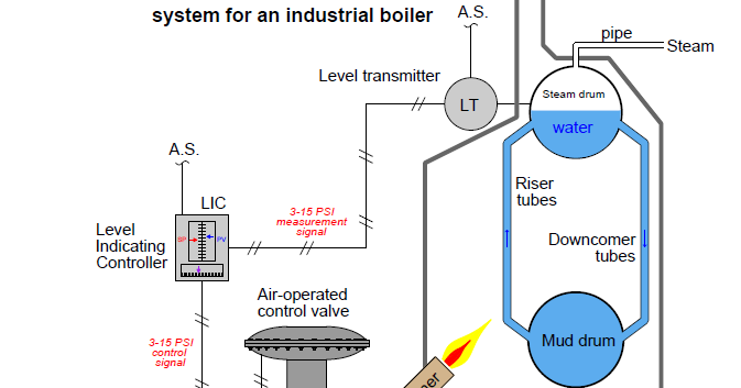 automatisme industiel: BOILER WATER LEVEL CONTROL SYSTEM