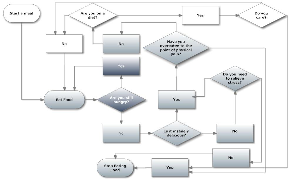 Jeff's Thoughts and Stories: Flowchart My Breakfast