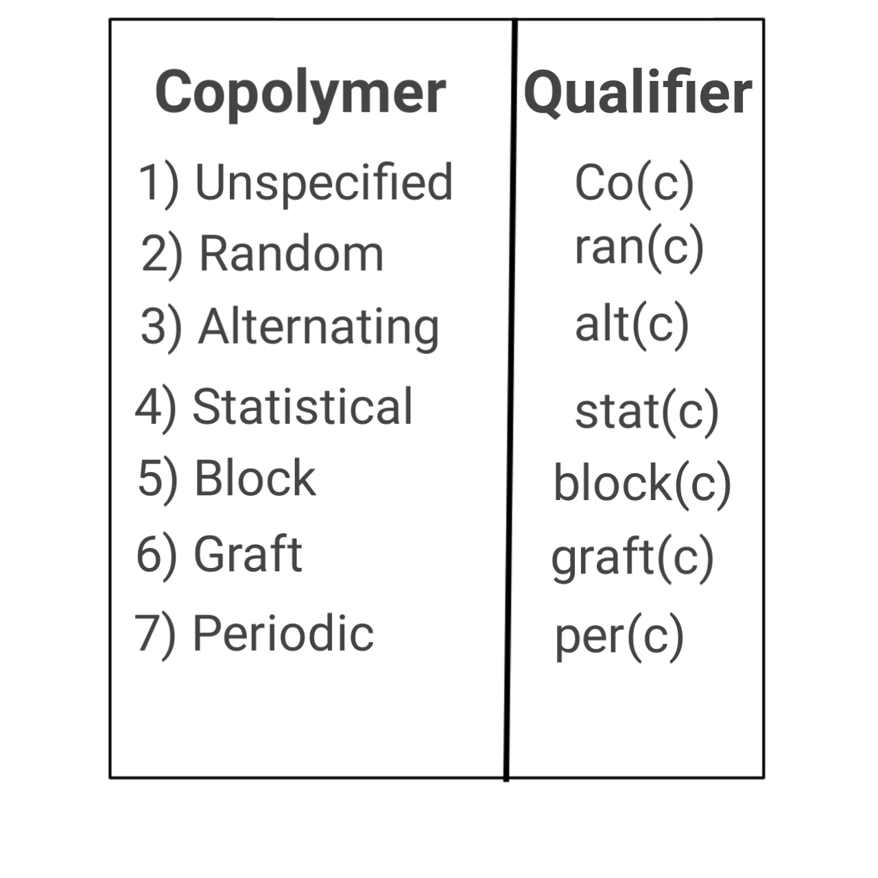 Nomenclature of polymers on the basis of source and trade.