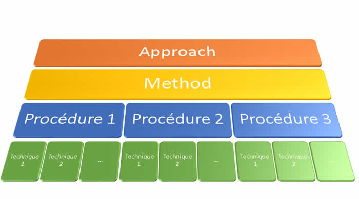 Difference between approach, method, procedure, and technique ~ Tahir ...