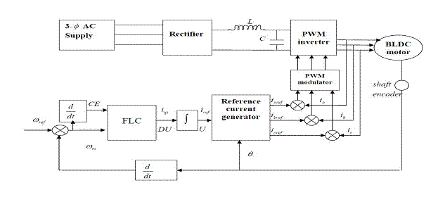 Asoka Technologies: A Comparative Study of Speed Control of D.C ...