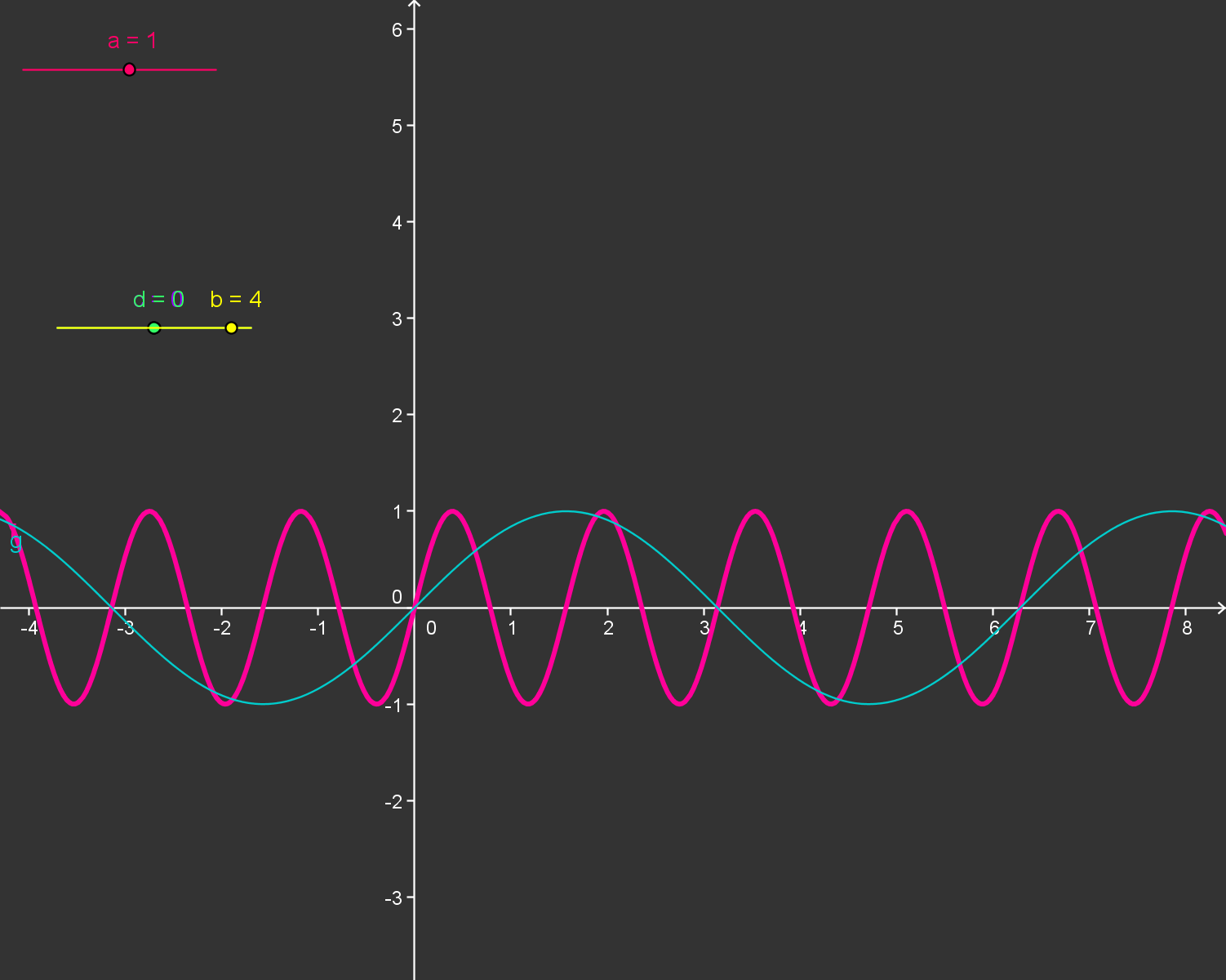 funciones trigonometricas: f(x) = sen 4(x)