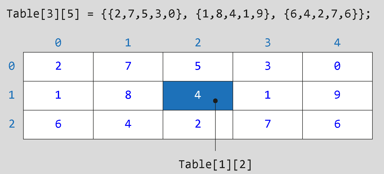 Aprende a programar con Arduino