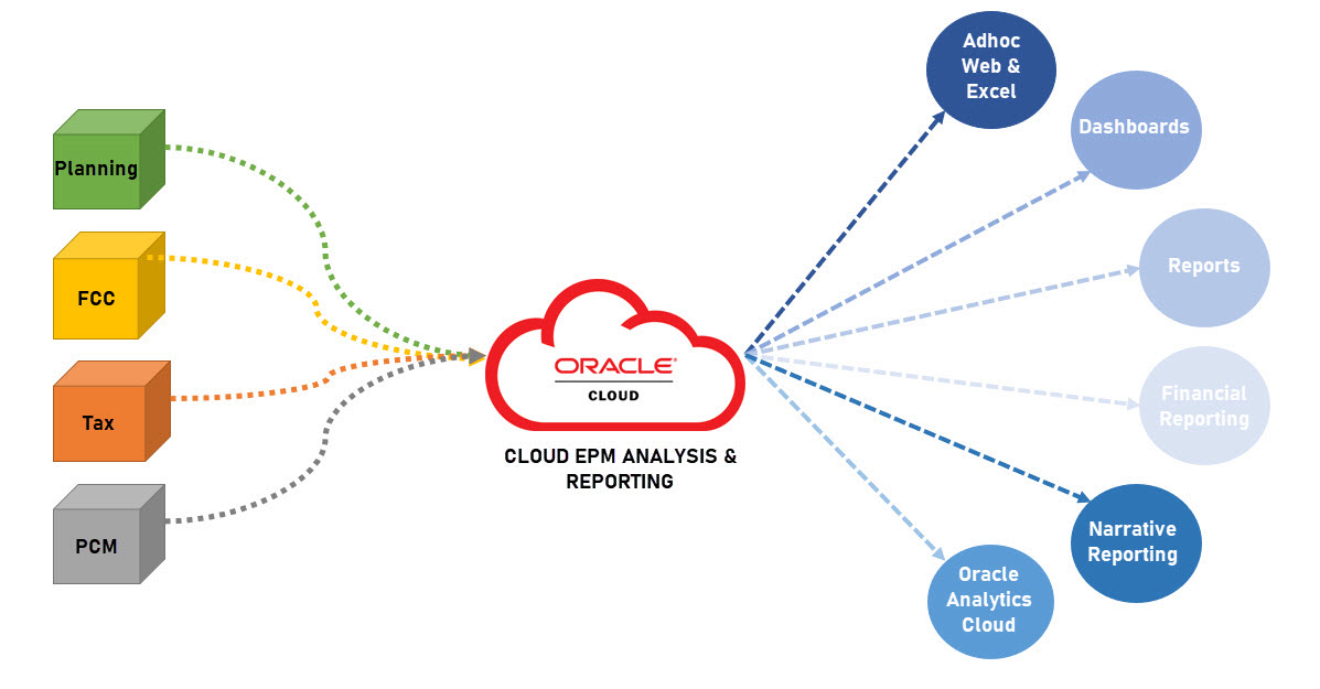 Analysis and Reporting in the Oracle EPM World (Part 2)