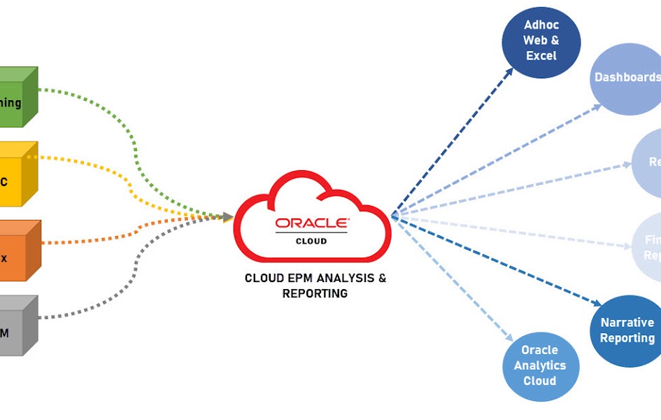 Taking Advantage of the ORACLE EPM World