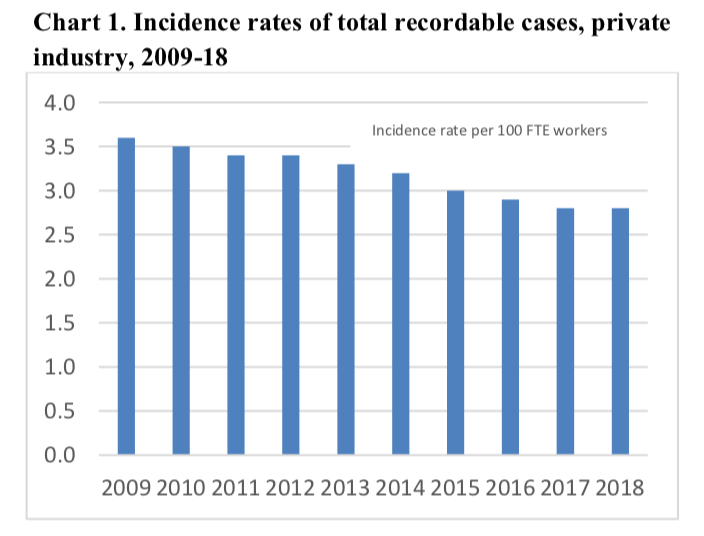 Workers' Compensation: Employer-reported non-fatal injury and illness ...