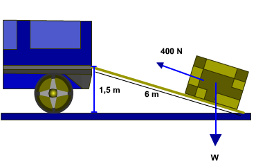 Bidang Miring | Sains Multimedia